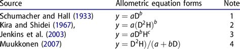 Allometric Equations Used To Estimate Above And Below Ground Biomass Download Scientific