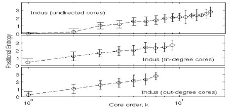 average positional entropy of the undeciphered signs in indus