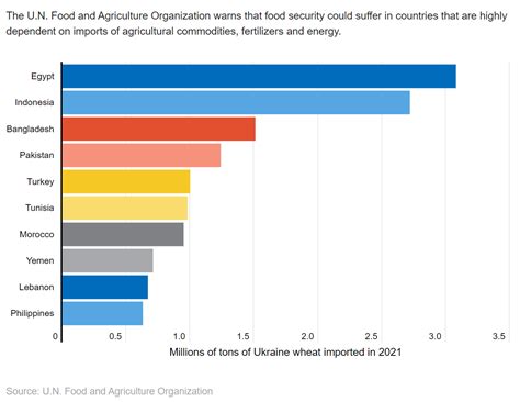 The War In Ukraine And The Looming Global Food Crisis Crystal Capital