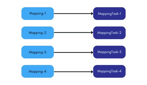 Dynamic Mapping Task In Informatica Cloud Iics Thinketl