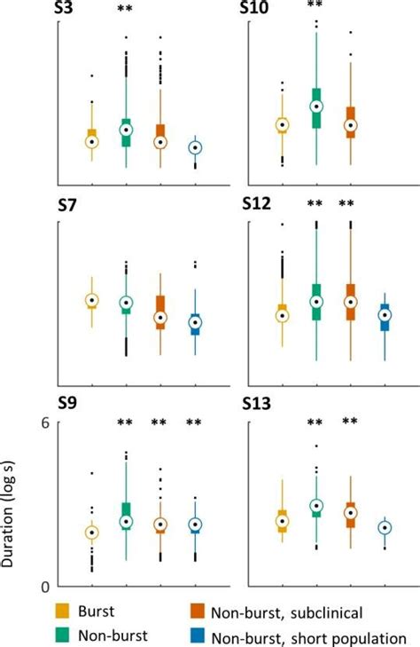 Fano Factor Ratio Of Variance To Mean For Seizure Rate The Y Axis