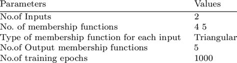 Parameters For The Neuro Fuzzy System Design Download Scientific Diagram