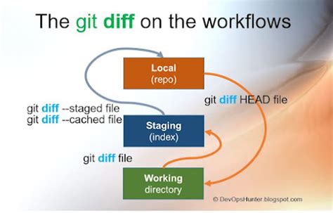 Comparing File Changes With Git Diff Command