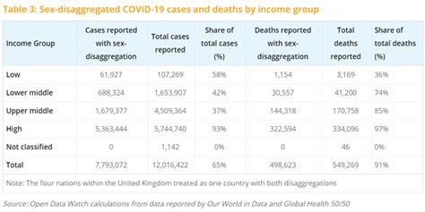 Tracking Gender Data On COVID Part Data X
