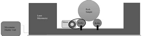 Schematic Of Experiment For Measuring The Rock Sample Diameter Download Scientific Diagram