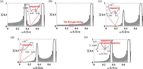 Reflection Coefficient R For Five Kinds Of Finite Pmm With N 15