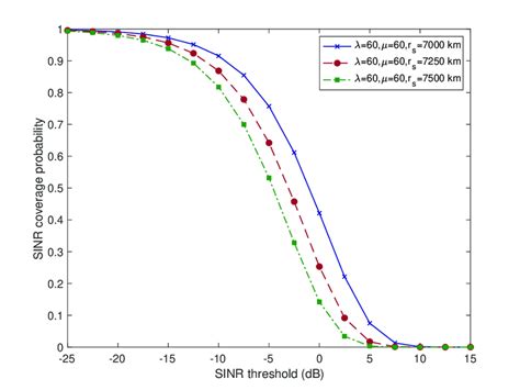 Impact Of Leo Satellite Altitudes Download Scientific Diagram