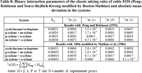 What Are The Binary Interaction Parameters For Peng Robinson Equation Researchgate