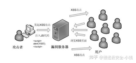 企业如何防护安全漏洞xss、csrf、sql注入以及ddos攻击 知乎 企业如何防护安全漏洞xss、csrf、sql注入以及ddos攻击 知乎
