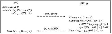 Mobile Node Registration Phase Of Our Scheme Download Scientific Diagram