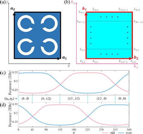 Figure 1 From Rotating Modulated Higher Order Topological States In A Split Ring Photonic