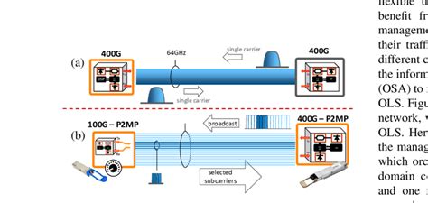 Comparison Between A Single Carrier And B Dscmbased Transceivers Download Scientific Diagram