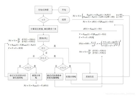 哈里斯鹰优化算法 hho 附matlab code链接 csdn博客