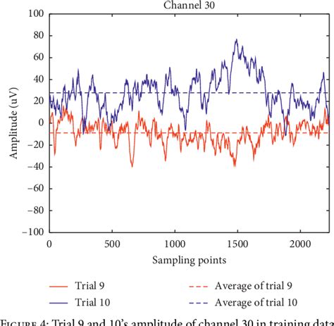 Figure 1 From An Ecog Based Binary Classification Of Bci Using Optimized Extreme Learning