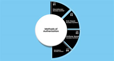 Authentication Vs Authorization Cloud Techniques And More Virtual Codes Vault
