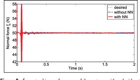 Figure 8 From Neural Network Based Robust Hybrid Forceposition Controller For A Constrained