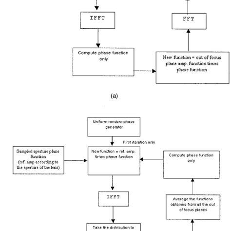 A Schematic Drawing Of Phase Of The Gerchberg Saxton Algorithm B The Download Scientific