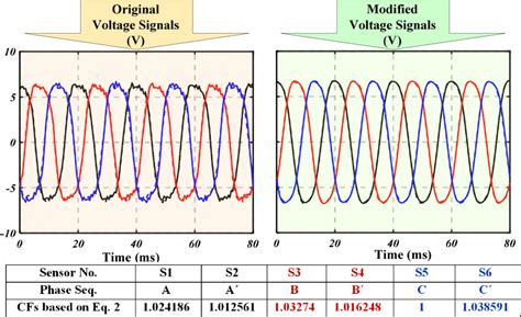 Sample Of The Original Voltage Signals Left And The Modified Ones Download Scientific Diagram
