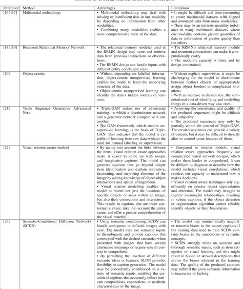 Table I From Image To Text Comprehensive Review On Deep Learning Based