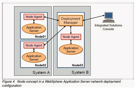 Abhishek S Blog Websphere Application Server Websphere Basic Concepts