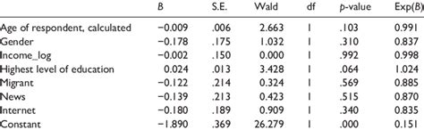 Binary Logistic Regression With Treatment As Dependent Variable Download Scientific Diagram