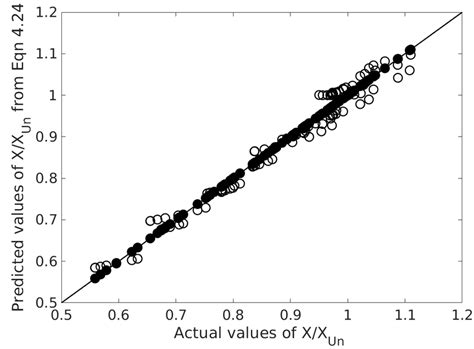 29 Predicted Values Of Xx Un From Equation 425 Versus Actual Values Download Scientific