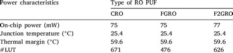 Analysis Of Power Characteristics For Various Types Of Ro Puf Download Scientific Diagram