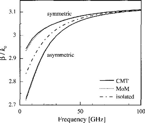 Figure 2 From Coupled Mode Analysis Of Coupled Microstrip Transmission Lines Using A Singular