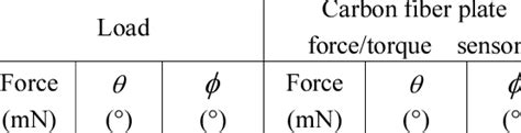 Comparison Between The Arbitrary Load Vectors And The Calculated Load Download Table
