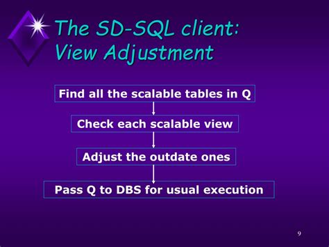 Ppt Sd Sql Server A Scalable Distributed Database Powerpoint Presentation Id3714394