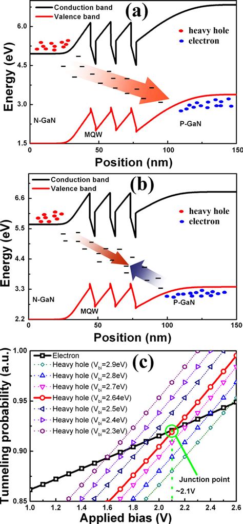 A Schematics Of Diagonal Electrons Tunneling Process In Region 1