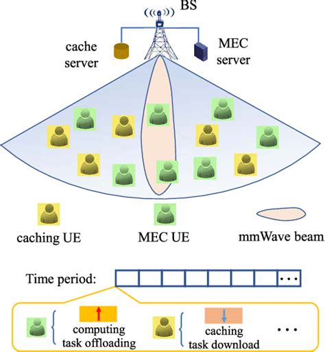 Figure 1 From Multiobjective Deep Reinforcement Learning Assisted Resource Allocation For Mec