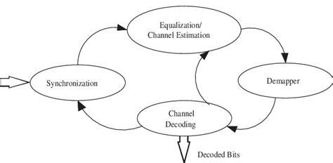 Conceptual Diagram Of Iterative Receiver Download Scientific Diagram