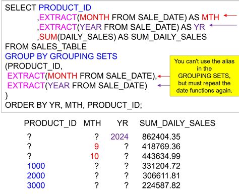 Ibm Db2 Analytics Group By Grouping Sets Rollup And Cube Software