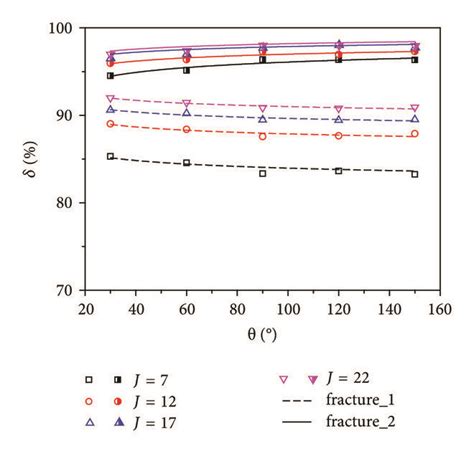 A Relationship Between Qj And θ For J 7 12 17 And 22 B Download Scientific Diagram
