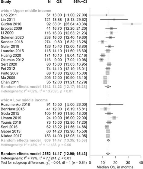 Subgroup Analysis Of Median Overall Survival According To A Wbic Income