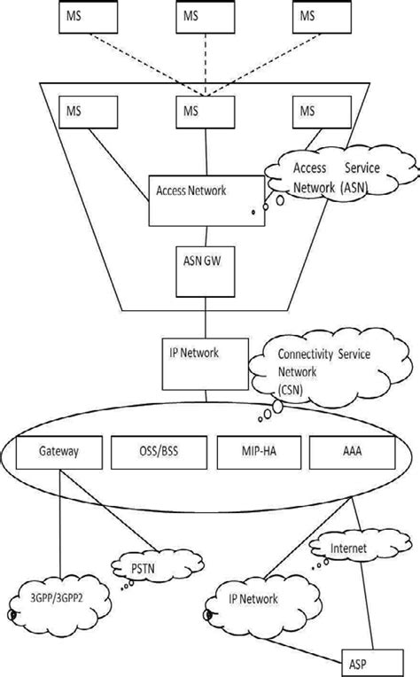 Ip Based Wimax Network Architecture [9] [10] Air Interface Features Of
