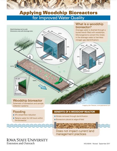 Woodchip Bioreactors For Improved Water Quality — Iowa Learning Farms