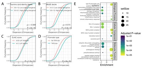 Figures And Data In Gene Expression Variability In Human And Chimpanzee