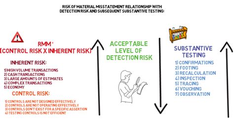 How Can Variable Sampling Risk Impact The Efficiency Or Effectiveness
