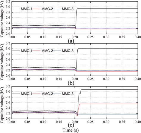 Figure 14 From Design And Dc Fault Clearance Of Modified Hybrid Mmc With Low Proportion Of Full