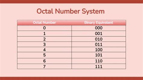Octal Number System Number System Binary Number Computer Programming