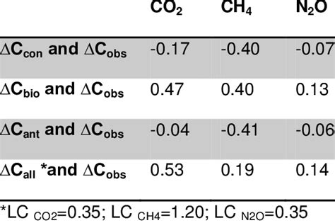 A Summary Of Correlation Coefficient For Modeled And Observed