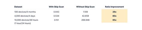 Improving Distinct Query Performance Up To 8000x On Postgresql Tigerdata
