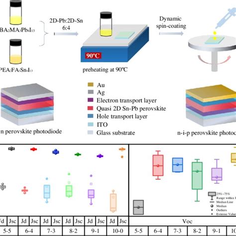 Pdf Dual Organic Spacer Cation Quasi‐2d Snpb Perovskite For Solar Cells And Near‐infrared