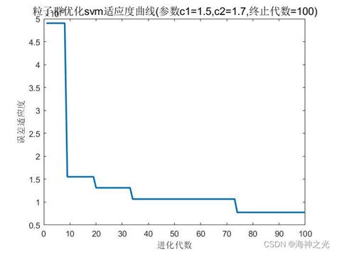 【lssvm回归预测】粒子群算法优化最小二乘支持向量机pso Lssvm数据回归预测【含matlab源码 3323期】python Pso Lssvm Csdn博客