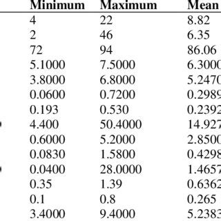 Surface And Sub Surface Soil Properties Of Study Site With Termites Download Scientific Diagram