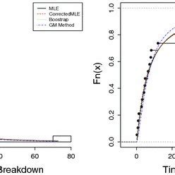 PDF Improved Parameter Estimation Of The Log Logistic Distribution With Applications