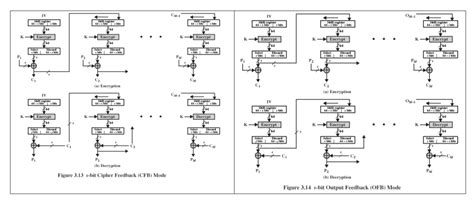 Solved Explain The Difference Between CFB And OFB Modes Of Chegg