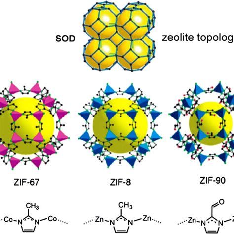 Zeolitic Imidazolate Frameworks For Use In Electrochemical And Optical Chemical Sensing And